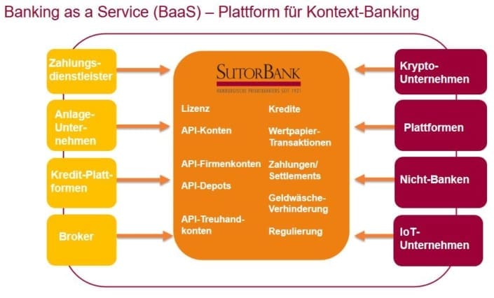 Die Sutor Bank als Partner für Fintech-Startups - Hamburg Startups